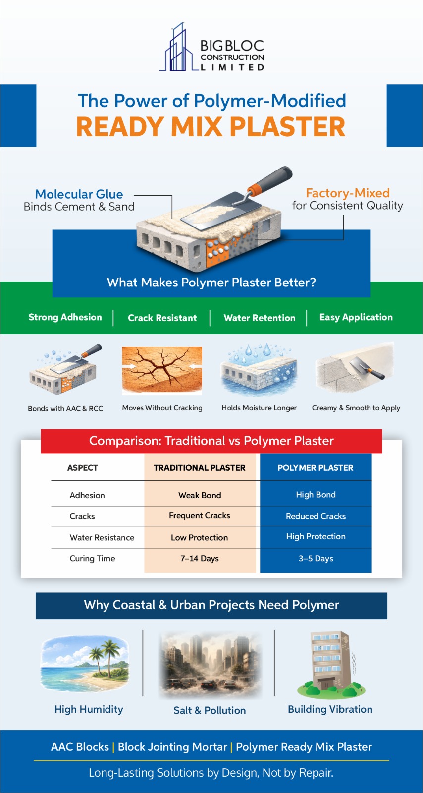 Why Polymer-Modified Ready Mix Plaster: the Future of Construction